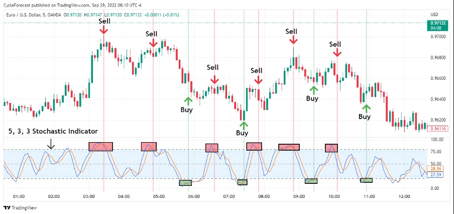 Tổng hợp các chiến lược Scalping Trading tốt nhất