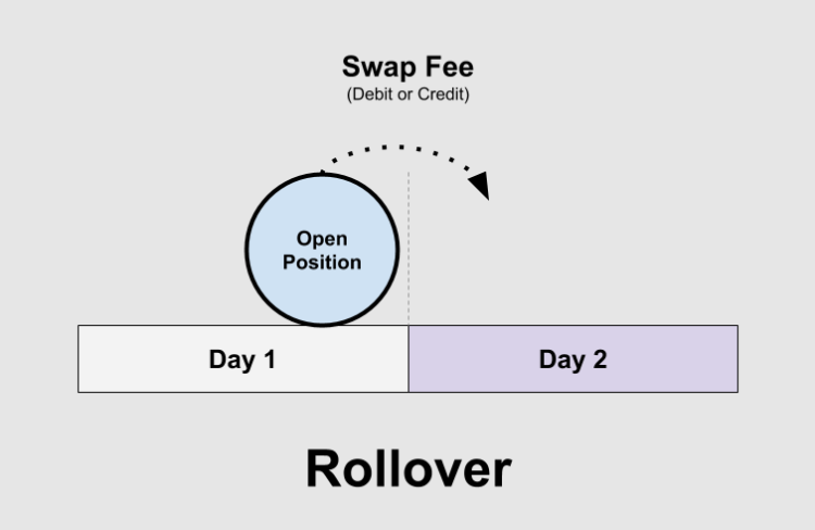 Rollover là gì? Cách tính phí Rollover và ứng dụng trong giao dịch forex