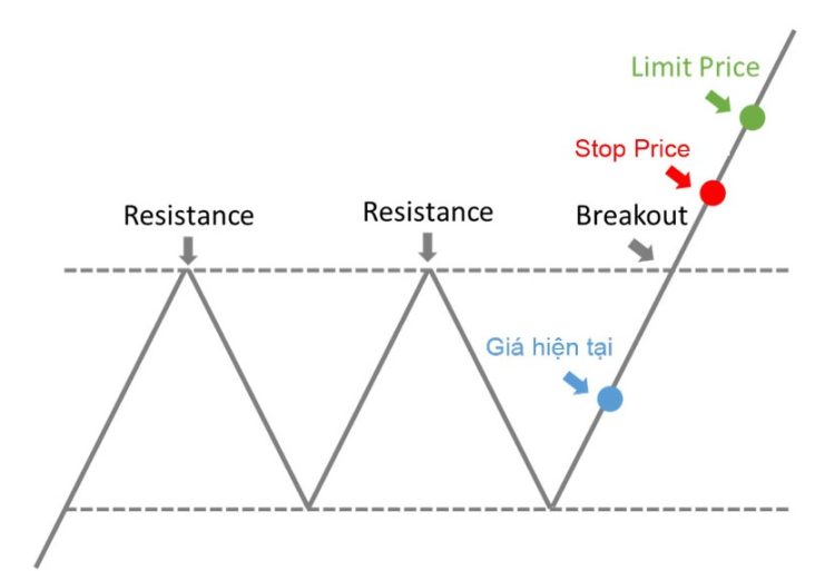 Lệnh Stop Limit là gì? Hướng dẫn cách đặt lệnh Stop Limit